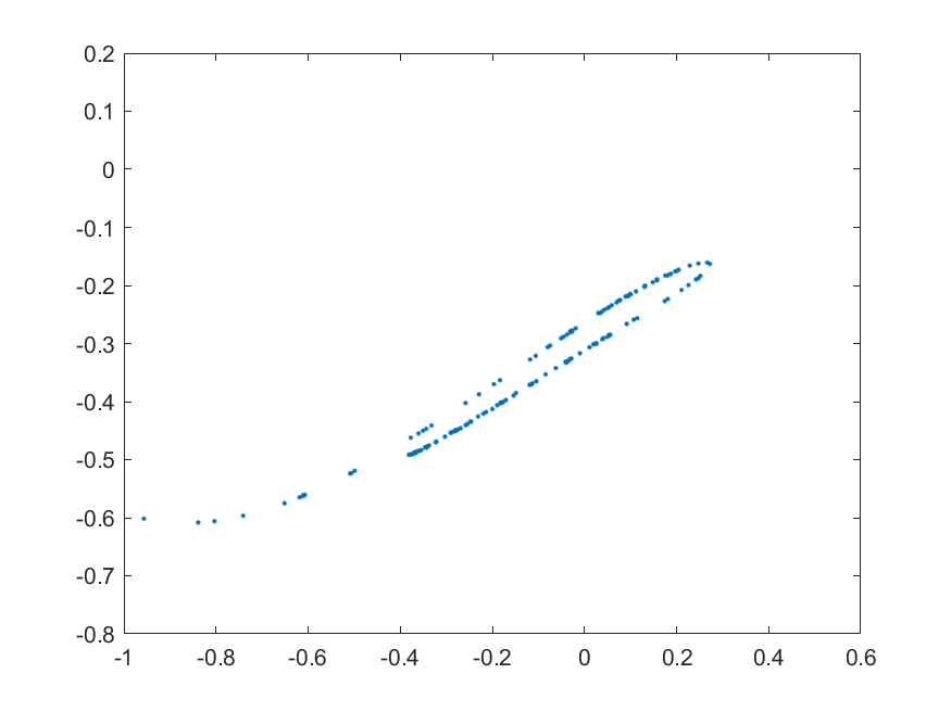 MATLAB常见非线性可视化绘制方法-分岔图与庞加莱截面（混沌可视化、Poincare截面、Logistic、Henon、Lorenz、Rossler、Duffing系统）_duffing系统 ...