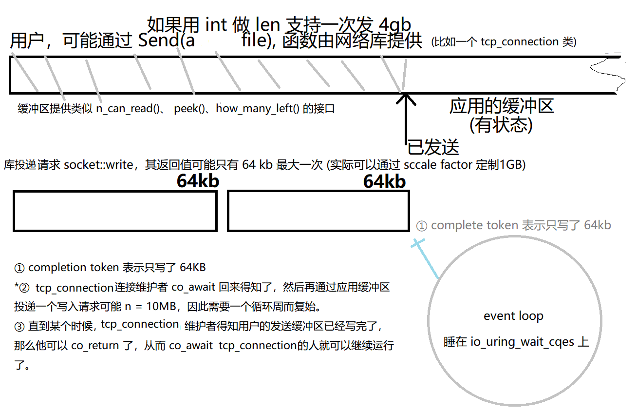 基于协程io_uring 异步网络库系列 VI: io_uring v.s. epoll | proactor v.s. reactor ...