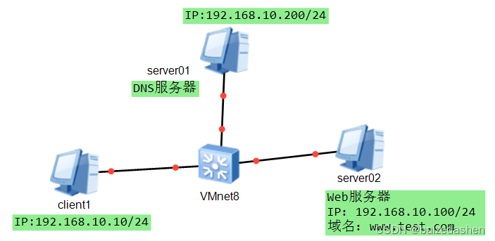 linux配置dns服务器_linux修改dns-CSDN博客