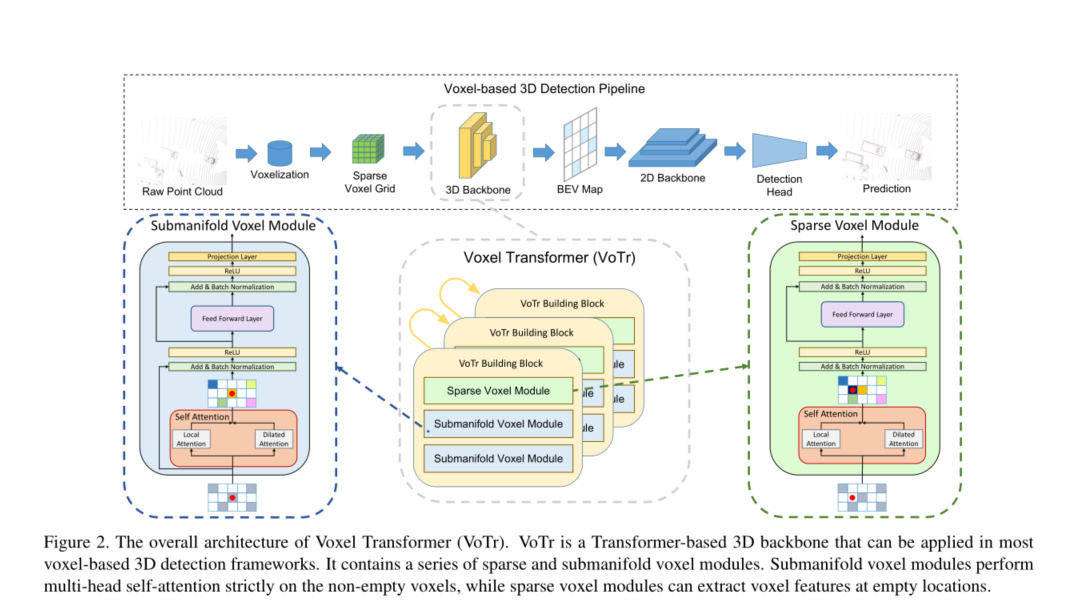 VoTr:Voxel Transformer for 3D Object Detection 论文解读-CSDN博客