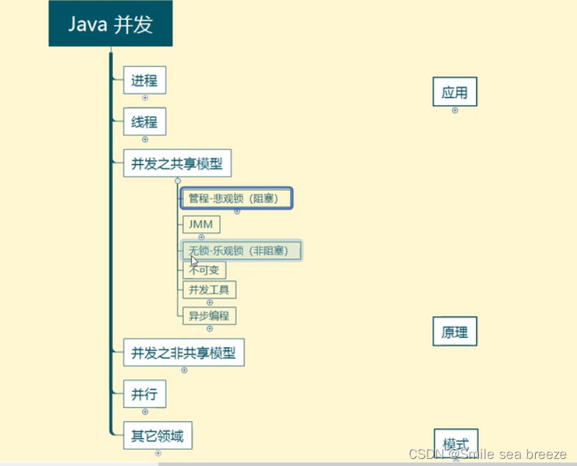 Juc并发编程14java线程) Csdn博客 2049
