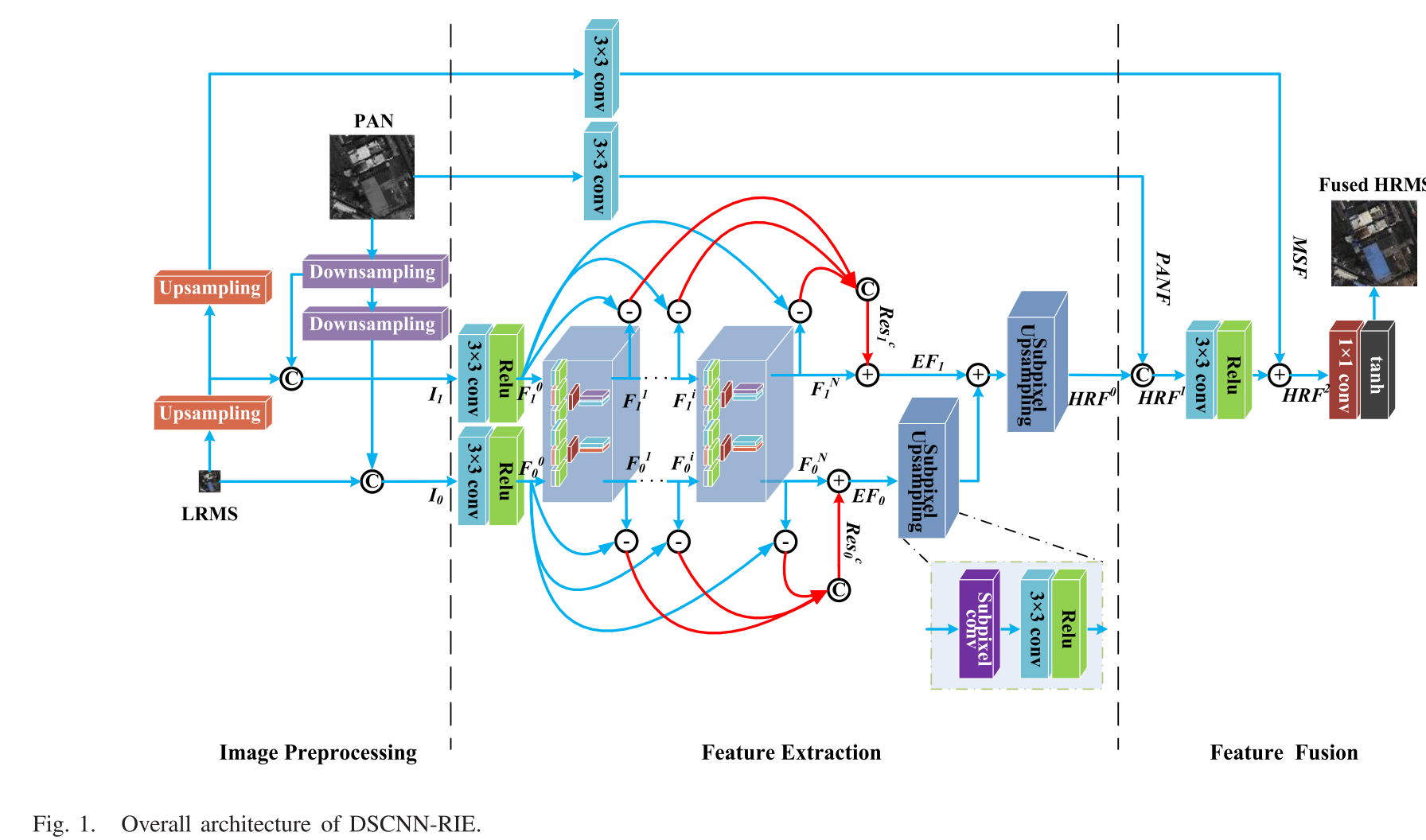 【残差信息增强：双流卷积神经网络：Pansharpening】_msdcnn-CSDN博客
