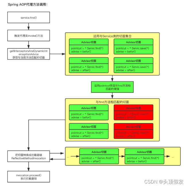 灵魂画手:图解spring Aop实现原理spring解析配置类、aop原理、spring事务执行流程图 Csdn博客