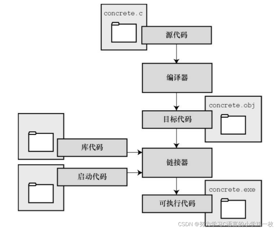 第一章 初识c语言程序员编写的程序代码包含在什么文件中 Csdn博客 