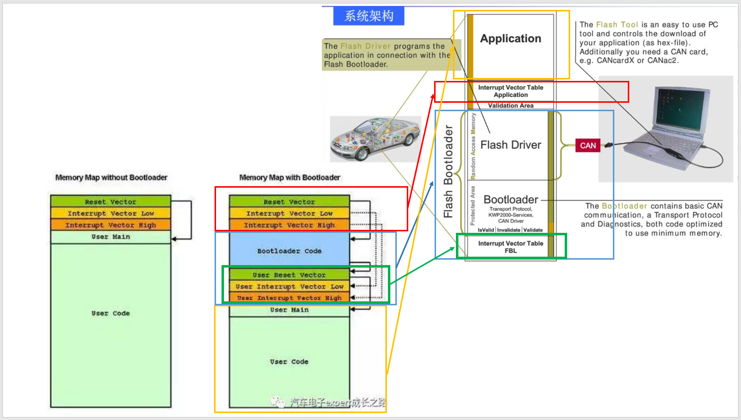 【UDS统一诊断服务】五、诊断应用示例：Flash Bootloader-CSDN博客