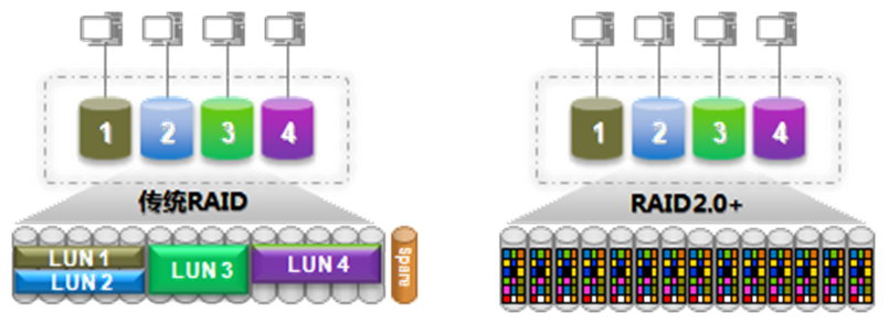 RAID2.0+技术亮点_小段学长的博客-CSDN博客_raid2.0+