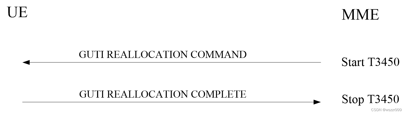 GUTI S-TMSI及在LTE PAGING中的应用_mcc digit 1-CSDN博客
