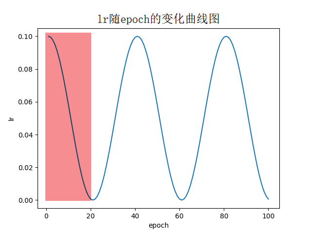 CosineAnnealingLR学习率更新与热重启SGDR的关系_cosineannealingrestartlr-CSDN博客
