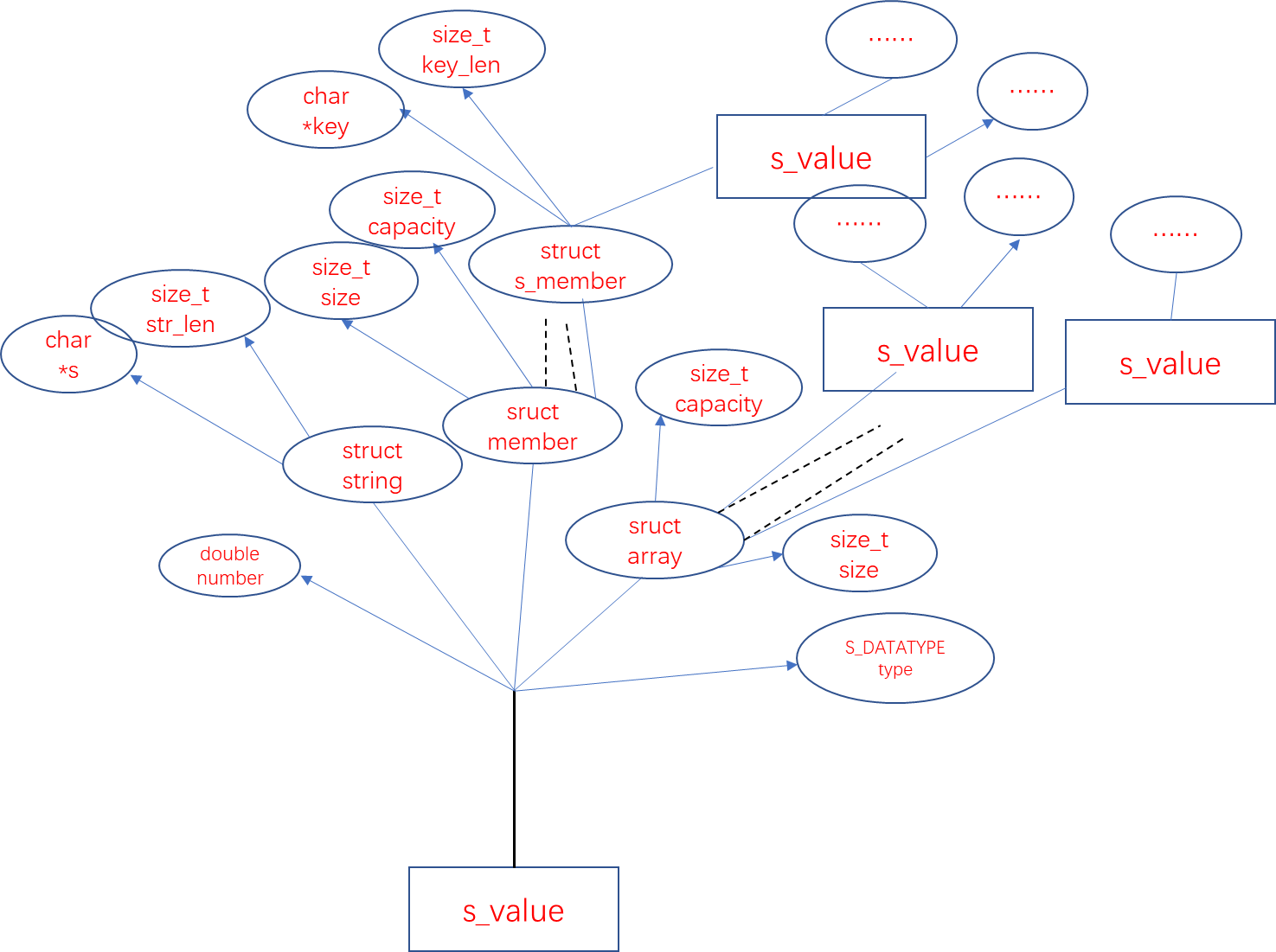 C语言进阶 实现一个简易的json库c语言 Json Csdn博客