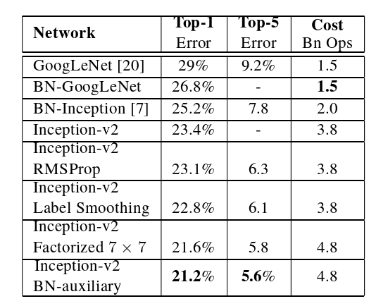 论文精读之 Google_v3，以及其相对于 Google_v1 和 Google_v2_BN 的模型比较_google 翻译 v1 v2区别 ...