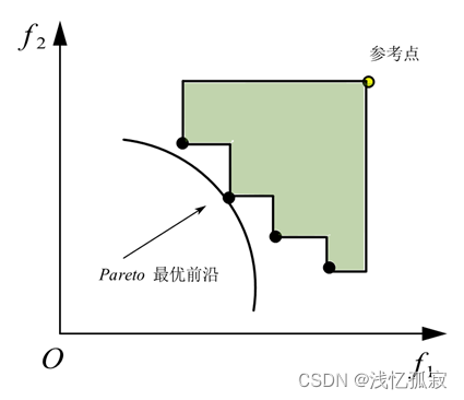 多目标优化2_多目标优化世代距离是什么-CSDN博客