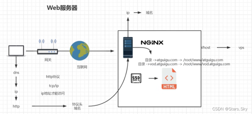 Nginx 虚拟主机与域名解析 极客之音 