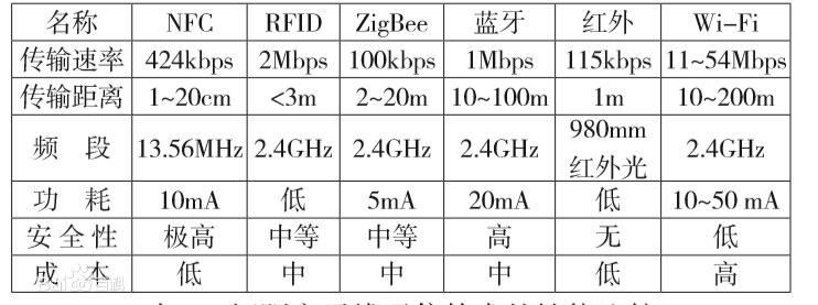 IC卡、ID卡、CPU卡、RFID、NFC大致区分一览表_怎样判断一卡通是ic卡还是cpu卡-CSDN博客