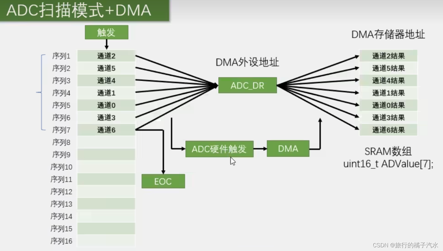 【嵌入式学习-STM32F103-DMA】_stm32f103 dma-CSDN博客