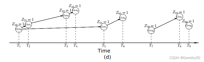 【笔记】社交媒体事件的Hawkes Process建模教程（2）_thinning algorithm-CSDN博客
