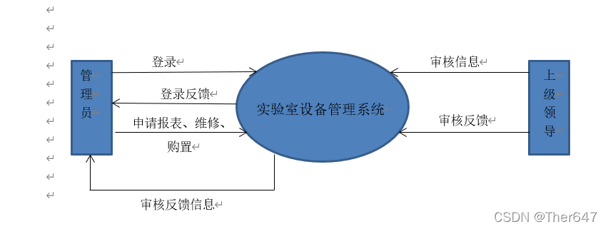 软件需求分析 实验室设备管理系统每学年要对实践室设备使用情况进行统计、更新。其中 1对于已彻底损坏的做报废 Csdn博客