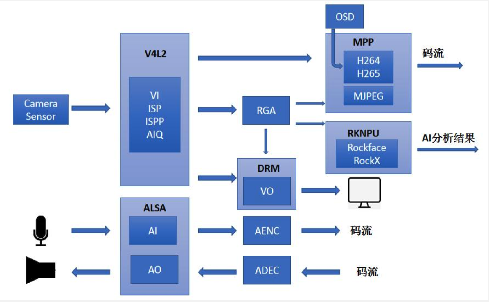 RKMEDIA 调试笔记-CSDN博客
