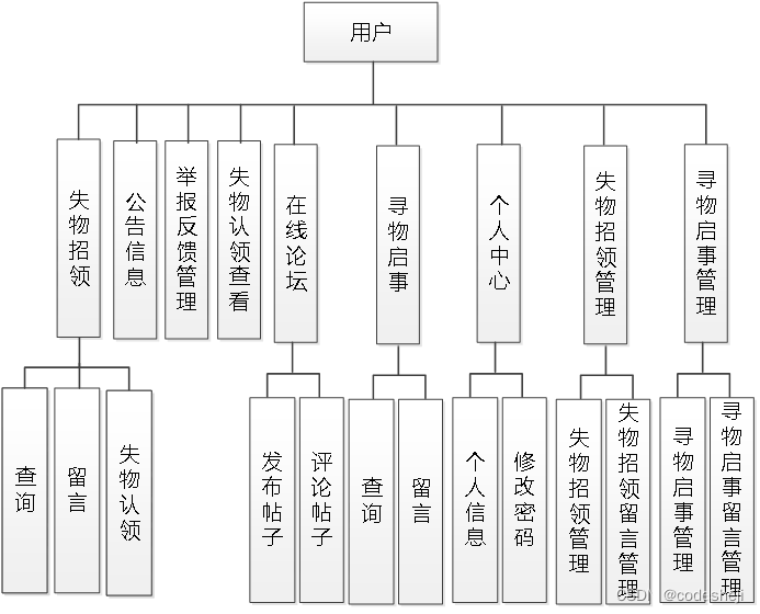 基于javassmvue的校园失物招领平台 Csdn博客