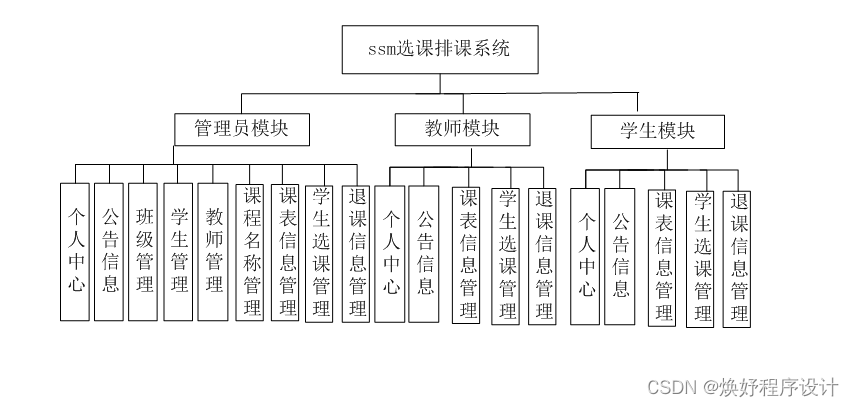 java/php/node.js/python选课排课系统【2024年毕设】-CSDN博客