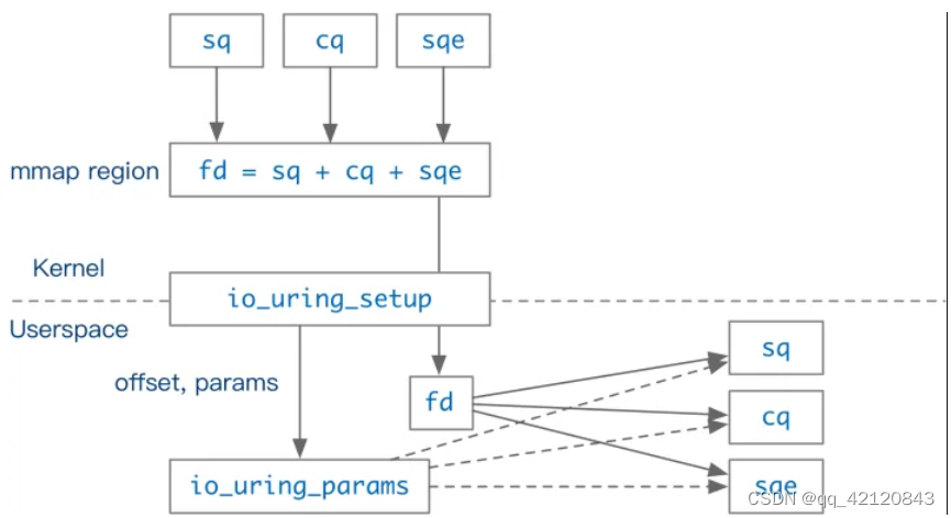 io_uring学习笔记_iouring 原理-CSDN博客