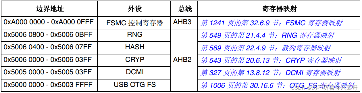 Stm32f4系列 Gpio口寄存器配置方式stm32 F401hal库gpio寄存器 Csdn博客