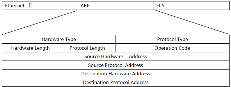 三层技术详解（IPv4、NAT、ARP、ICMP）_三层报文-CSDN博客