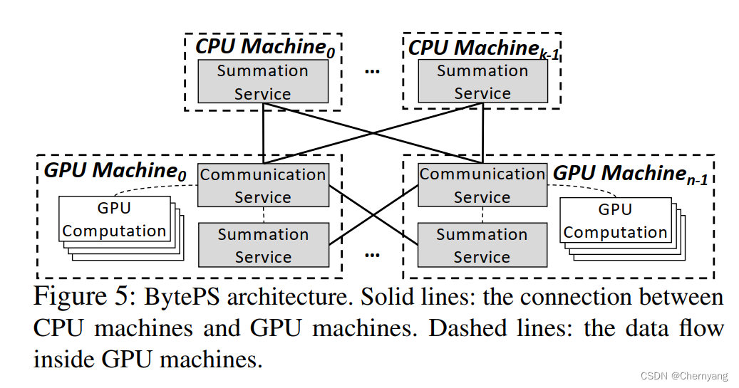 A Unified Architecture for Accelerating Distributed DNN Training in Heterogeneous GPU/CPU ...