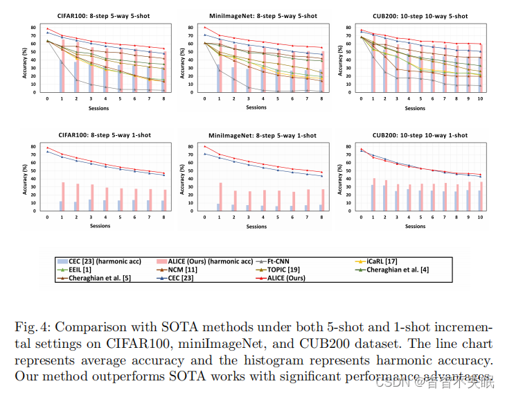 Few-Shot Class-Incremental Learning from anOpen-Set Perspective论文笔记_few-shot class-incremental ...