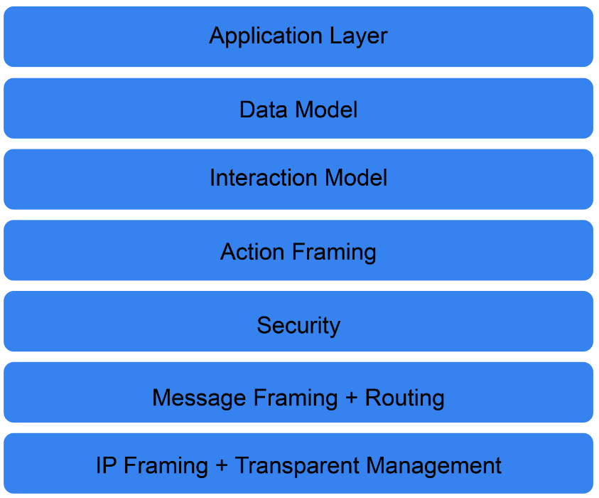Matter理论教程-通用-1-01：基本概念与关键技术介绍_matter 协议开发-CSDN博客