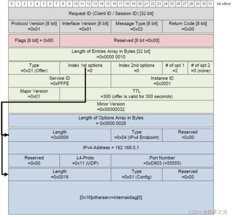 车载以太网之SomeIP-SD协议_someip sd-CSDN博客