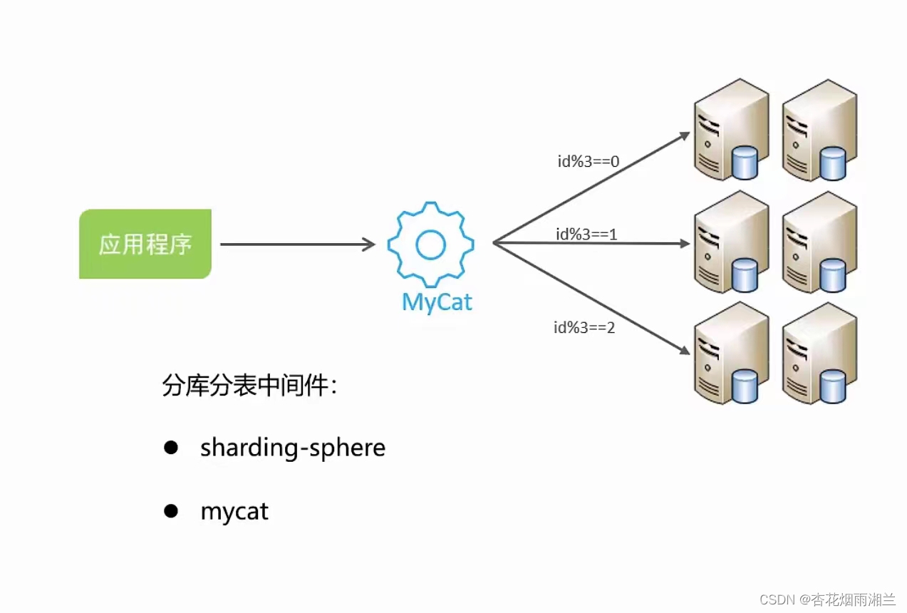 Mysql:分库分表如图左侧是一个电商业务的数据库一共有六张表首先前面两种都是和用户有关系中 Csdn博客