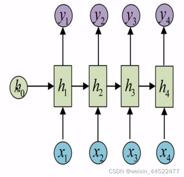 LSTM模型介绍-CSDN博客