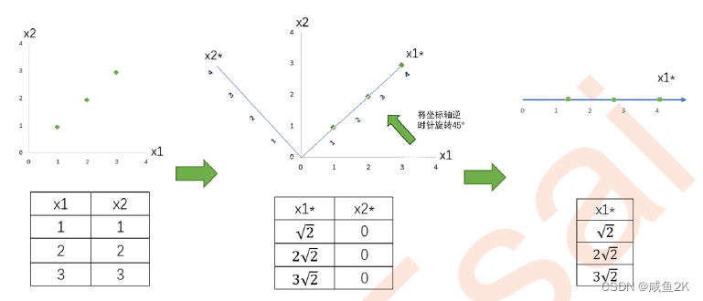 Sklearn中的降维算法pca和svdsklearn Svd Csdn博客 