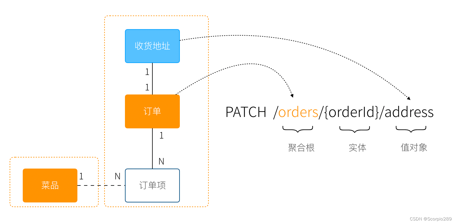 DDD中RESTful API的使用_ddd是restful请求-CSDN博客