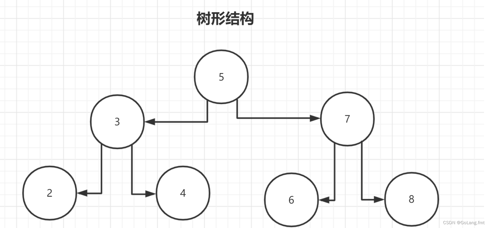 Java数据结构之如何理解数据的逻辑结构如何理解逻辑结构 Csdn博客
