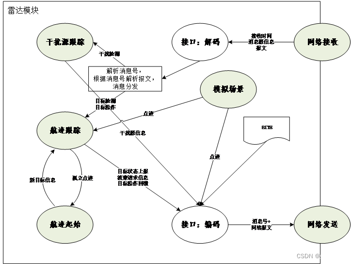 雷达模块设计_雷达算法模块化和优化设计-CSDN博客