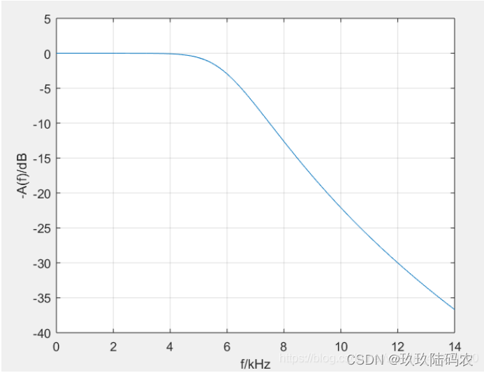 巴特沃斯滤波（matlab/C++）_butterworth滤波算法-CSDN博客