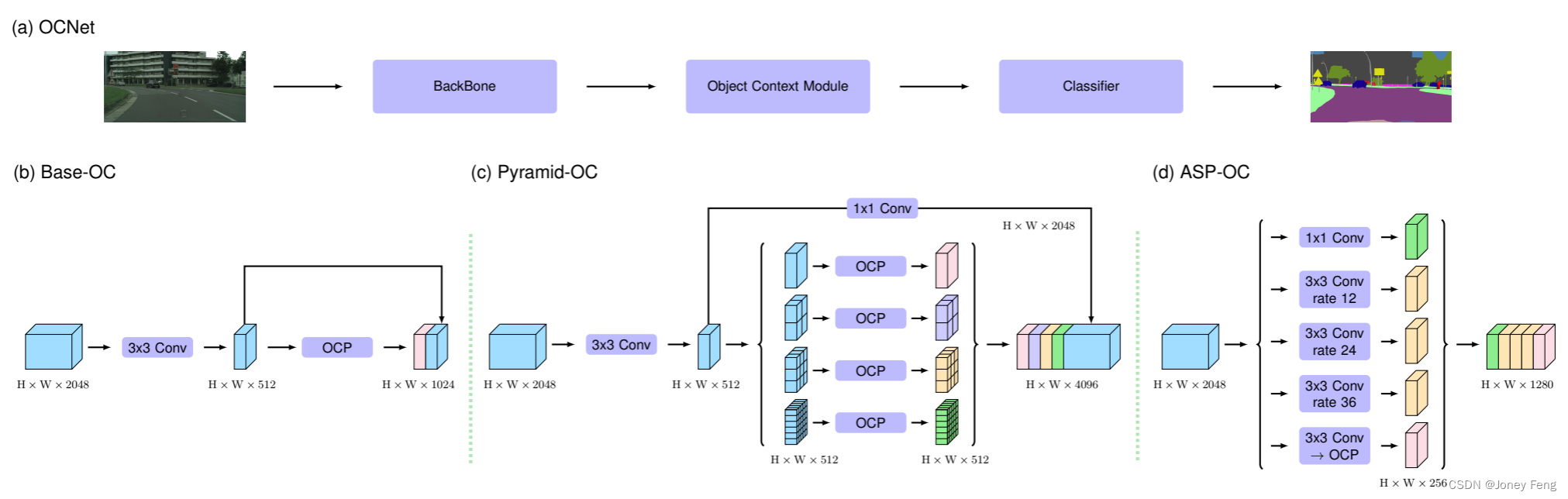 二十七章:ocnetobject Context For Semantic Segmentation ——对象上下文语义分割 Csdn博客