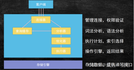 Mysql的基本架构，连接器、缓存查询、分析器、优化器、执行器当表中有多个索引时索引的选择是在分析器 Csdn博客