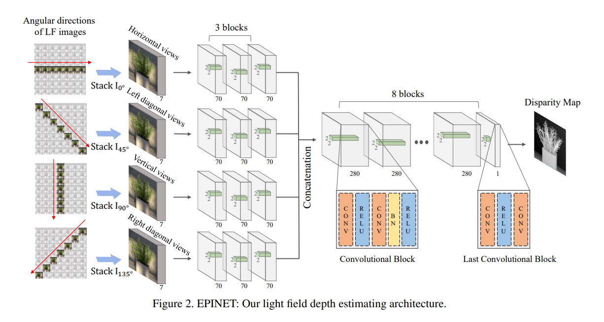 论文阅读：EPINET: A Fully-Convolutional Neural NetworkUsing Epipolar ...
