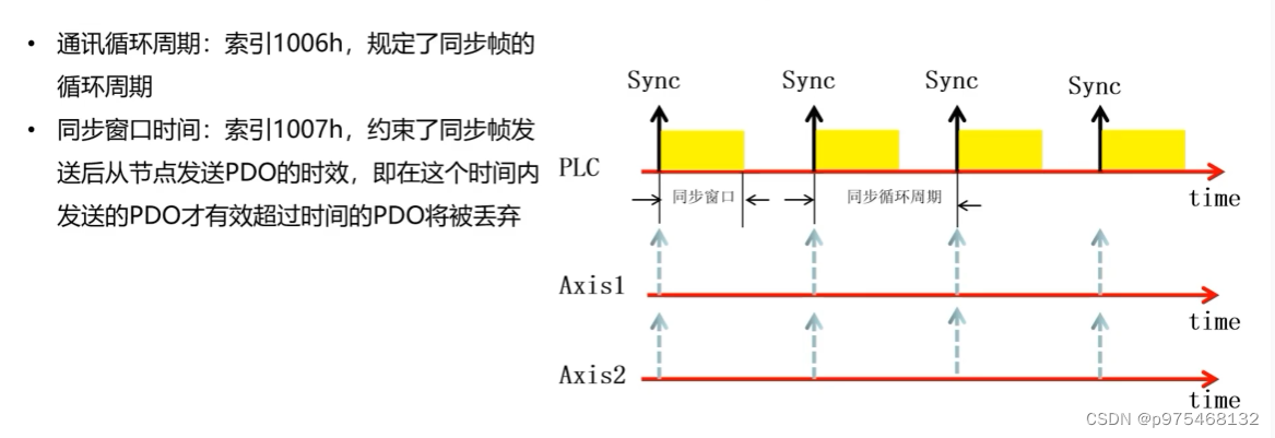 CANopen通讯基础_canopen通信-CSDN博客