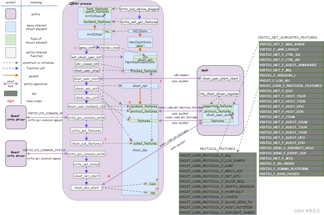 深入分析vhost-user网卡实现原理 —— VirtIO Features协商-CSDN博客
