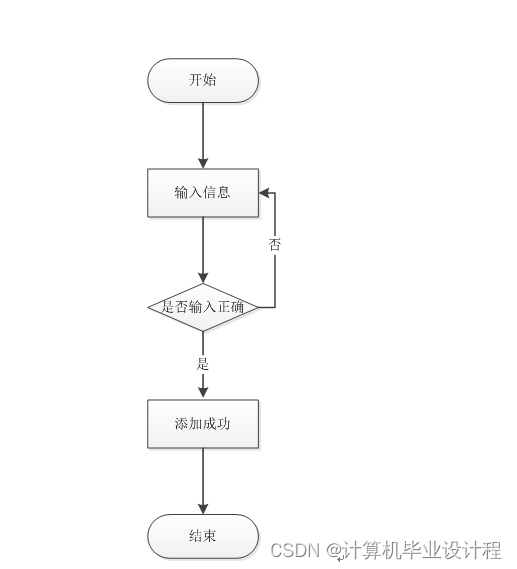 计算机毕业设计ssm城市道路智能停车管理系统【附源码数据库】城市智慧停车系统程序框图 Csdn博客