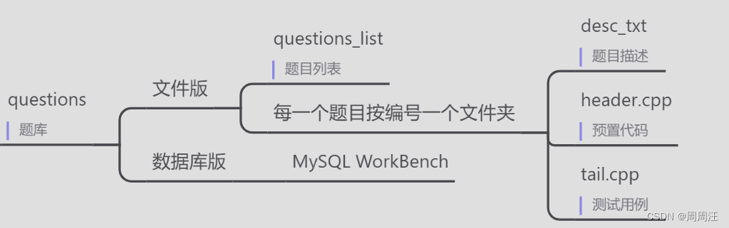 项目：【负载均衡式在线OJ】_负载均衡式oj是linux-CSDN博客