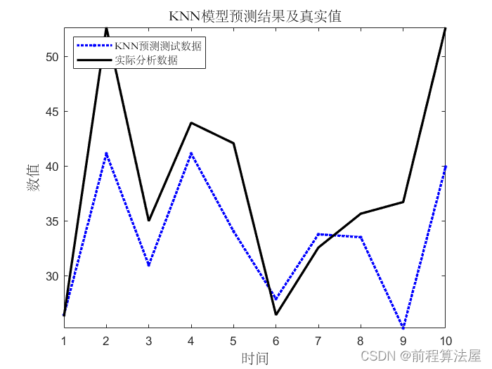 多元回归预测 Matlab基于k近邻算法knn的数据回归预测,多变量输入模型,matlab代码matlab Knn回归 Csdn博客