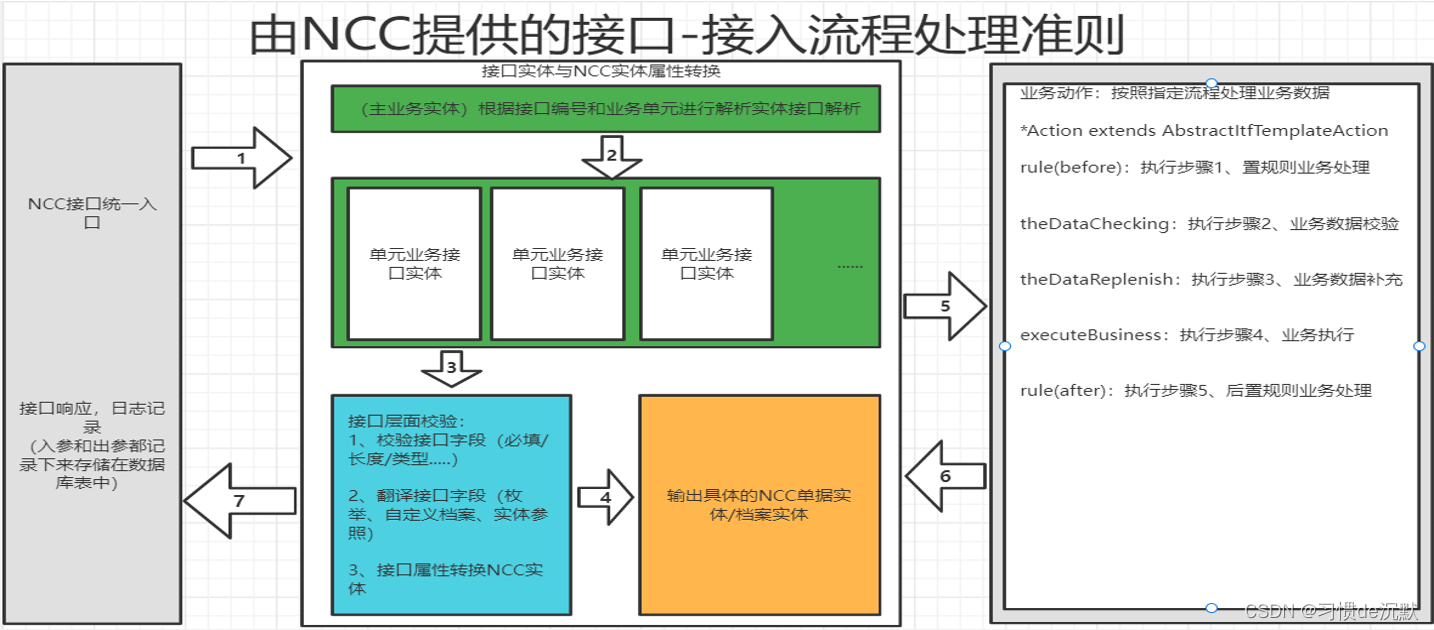 NCC、NC6系列接口定制化模型模式下开发_nc6开发-CSDN博客
