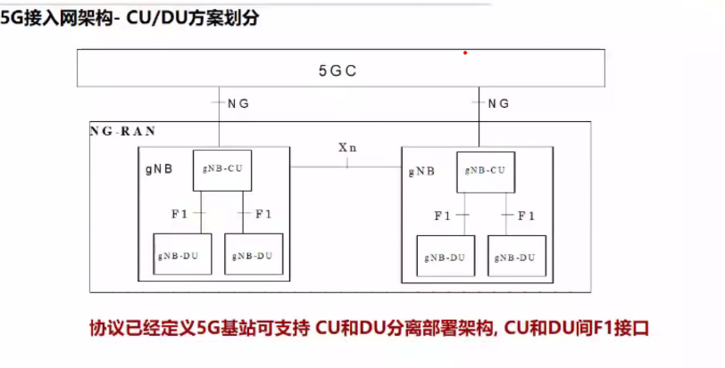 5G网络架构与组网部署_5g组网-CSDN博客