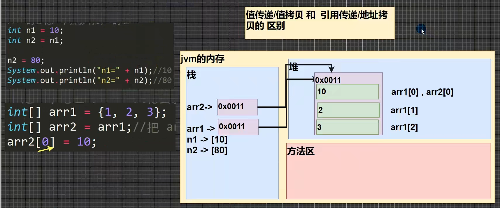 Java中一维数组和二维数组的详解_java一维数组和二维数组-CSDN博客