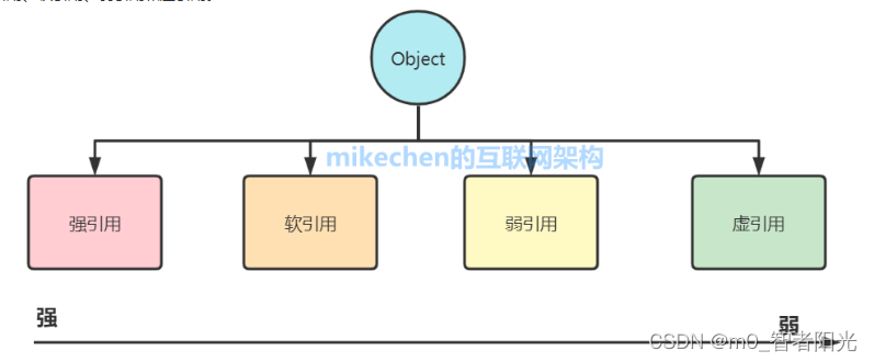Java四大引用详解:强引用、软引用、弱引用、虚引用强引用放在哪个代 Csdn博客