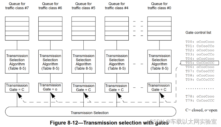 时间敏感网络TSN的车载设计实践： 802.1Qbv协议_ieee802.1qbv-CSDN博客
